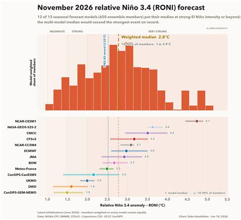 Weather West Rising Odds Of Strong To Historic El Niño Event In 2026