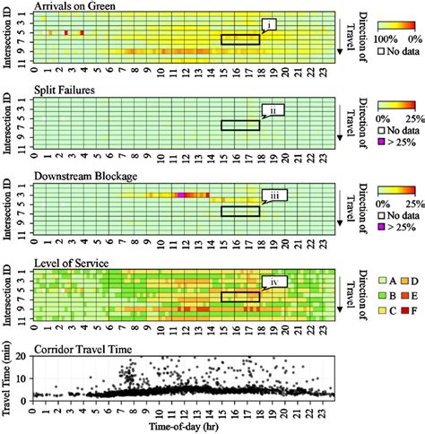Signal Performance Measures During August 2021 Weekdays After