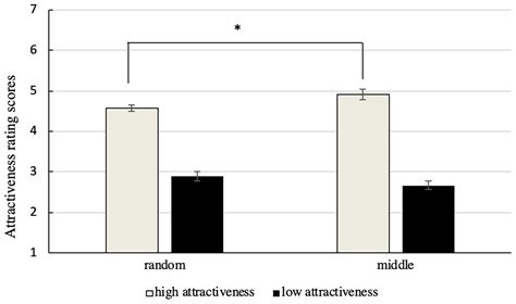 Attractive Face Scale