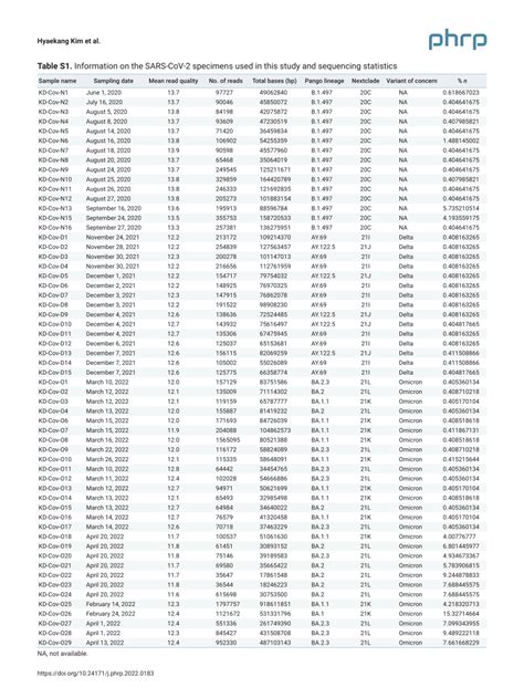 Pdf Investigation Of Sars Cov 2 Lineages And Mutations Circulating In A University Affiliated