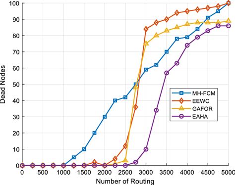 comparison of the number of dead nodes in different methods download