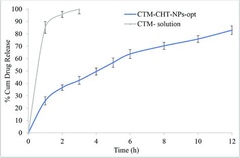 Comparative Drug Release Profile Of Optimized Clarithromycin