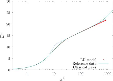 Velocity Profiles For The Turbulent Boundary Layer At Re τ 1989 The