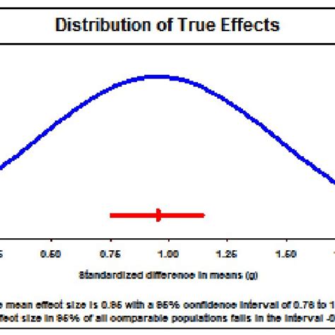 4 Distribution Of True Effects And Interval Prediction 4 Shows The