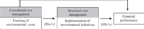 Conceptual Model Illustrating The Link Between Structural Cost