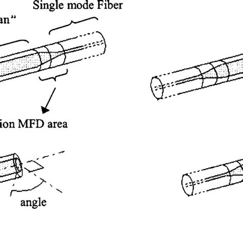 Pdf Expanded Single Mode Fiber Using Graded Index Multimode Fiber