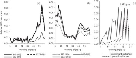 relative errors of airborne measurement of diffuse solar radiance a