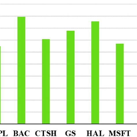 Performance Comparison In Terms Of F1 Score Download Scientific Diagram