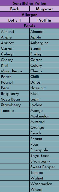 Pollen Food Allergy Syndrome Allergy Resources