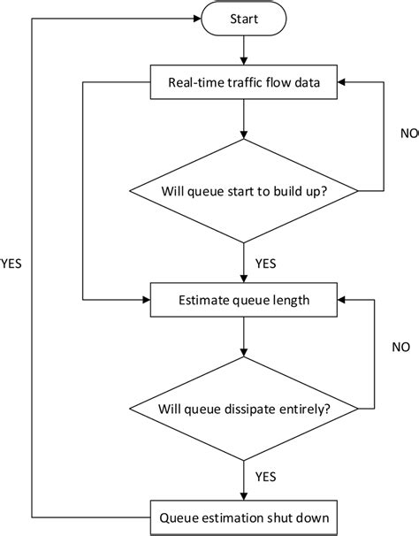 Implementation Flow Chart Of Queue Estimation Algorithms Fig 7