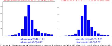 Figure 5 From All Sky Assimilation Of Mhs Humidity Microwave Radiances In Arome Arctic