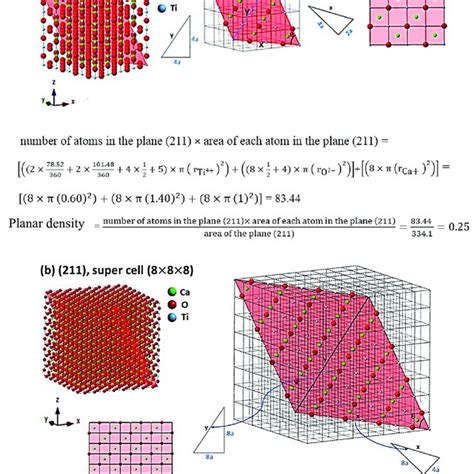Planar Density And Youngs Modulus Values Of The Unit Cell Super Cells