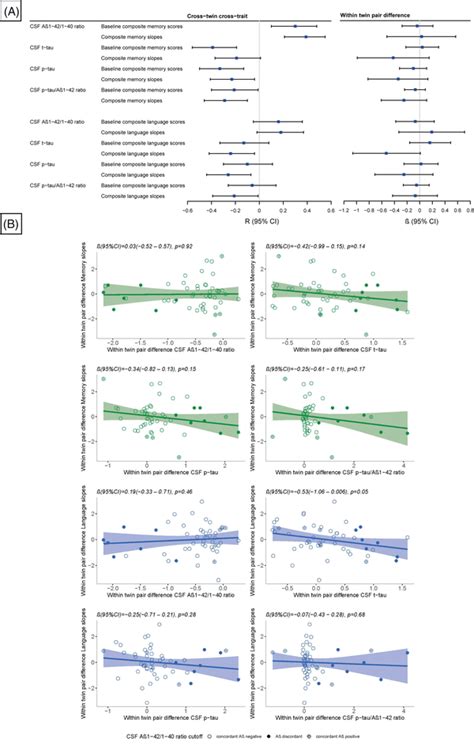 Cross‐twin Cross‐trait And Within Twin Pair Difference Analyses A