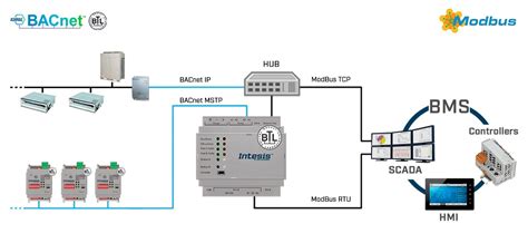 Intesis Bacnet To Modbus Gateway Duranmatic