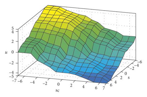 The Output Of The Fuzzy Surface Download Scientific Diagram