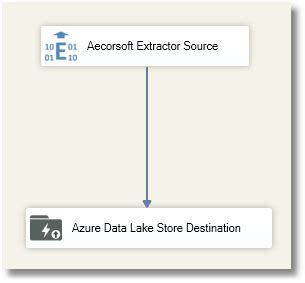 Make The Most Out Of SAP Delta Extractors High Performing SAP ETL To Cloud SAP Premium