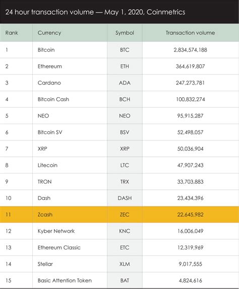 The State Of Zcash Adoption Electric Coin Company