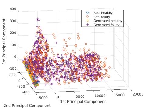 Generate Synthetic Signals Using Conditional Gan Matlab And Simulink Mathworks América Latina