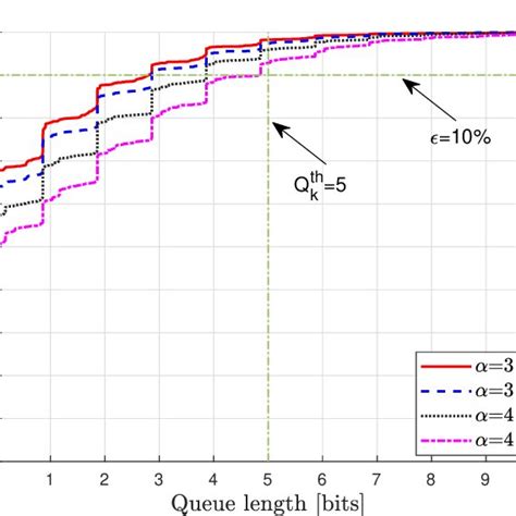 The Data Queue Backlog Performance With V 1 And Different Mean Arrivals Download Scientific