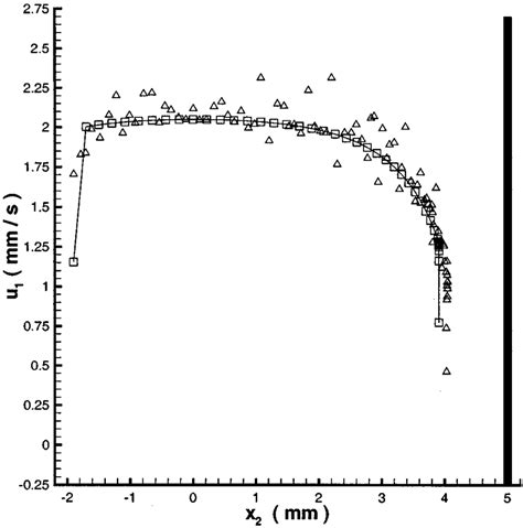 Particle Velocity Component V In Mm Sec At Various X Locations On Download Scientific
