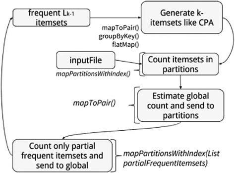 Review And Comparison Of Apriori Algorithm Implementations On Hadoop