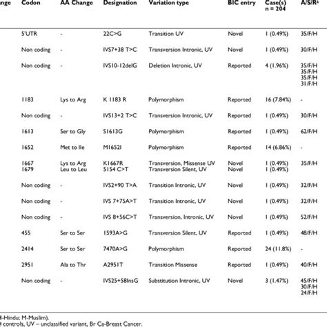 Brca1 Brca2 Sequence Variants Of Unknown Significance And Known