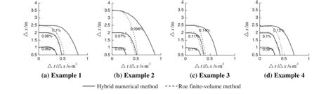 Numerical Precision Comparison Of Two Numerical Methods For Different