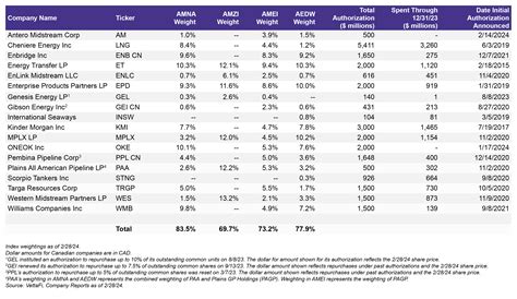 Q4 2023 Caps Solid Year For Midstream Mlp Buybacks Seeking Alpha
