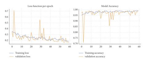 Training And Validation Curves Accuracy And Loss Function Per Epoch
