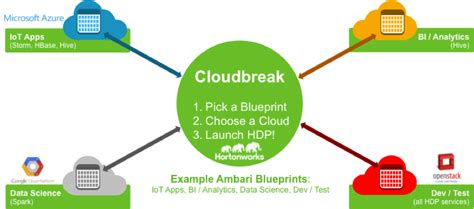 Hortonworks Acquires Sequenceiq For On Demand Hadoop Clusters Sd Times