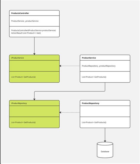 how to implement dependency injection in core 9 restful api zen8labs