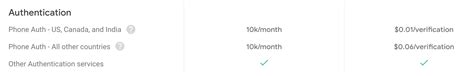 Android Is Firebase Otp Is Free Or There Is A Usage Fee Stack Overflow