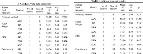 Table 5 From Fuzzy Rough Information Gain Ratio Approach To Filter