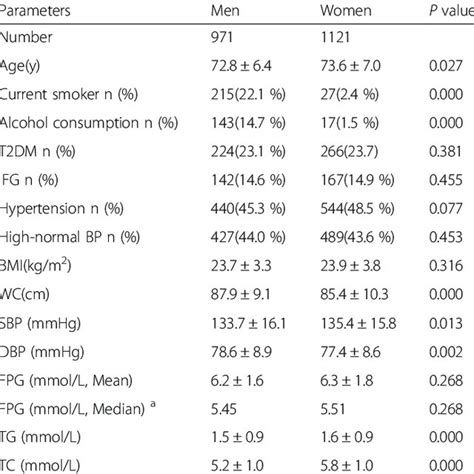 Baseline Characteristics By Sex Download Table