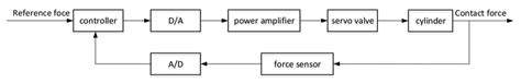 Block Diagram Of The Pneumatic Control System Of The Robot Grinding And Download Scientific