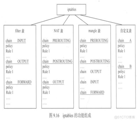 Iptables 源码 架构 Iptables原理 蓝月亮的技术博客 51cto博客