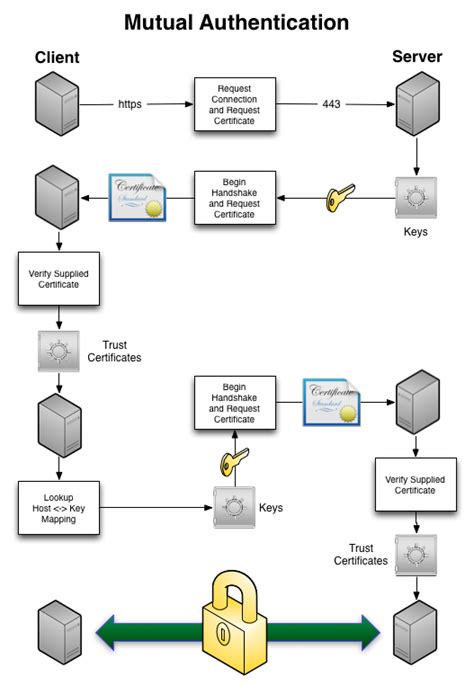 Certificatemutualauthentication Healthcare Gateway