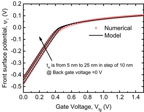 Numerical Simulation And Model Results For The Front Gate Surface