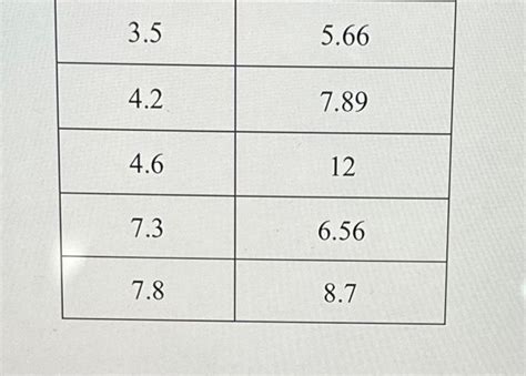 Solved The Following Table Provides An Observation Of Price
