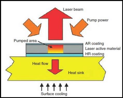 The Principle Of Thin Disk Lasers Design [12] Download Scientific Diagram
