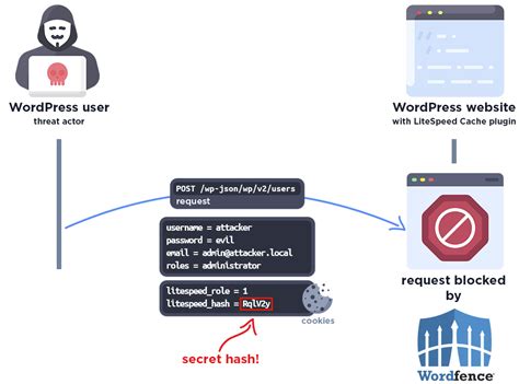 Over 5000000 Site Owners Affected By Critical Privilege Escalation