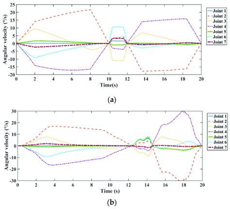 Joint Angular Velocity Of Trajectories A Without Optimization B Download Scientific