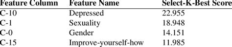 The Best Twelve Feature Scores After Applying The Select K Best