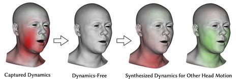 Data Driven Extraction And Composition Of Secondary Dynamics In Facial