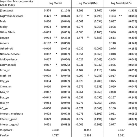 Determinants Of Logarithm Microeconomics Grade Index Download