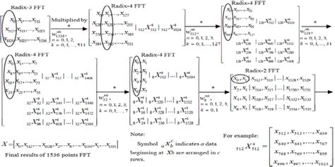 Figure 1 From A High Performance Implementation Of Non Power Of Two Fft With Epuma Platform