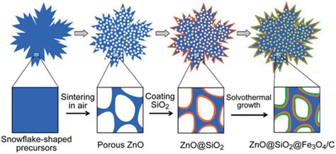 Preparation Process Of Snowflake Shaped Magnetic Znosio2fe3o4c