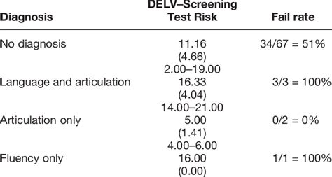 Diagnostic Evaluation Of Language Variation Screening Test Download Scientific Diagram
