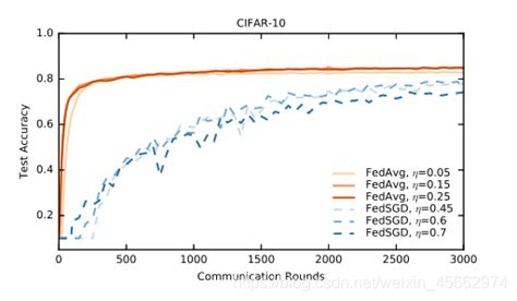 联邦学习——fedavg《communication efficient learning of deep networks from