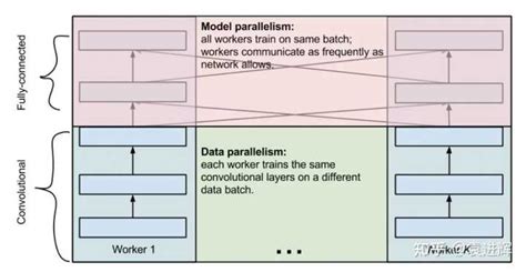有没有推荐的分布式训练模型并行的论文？ 知乎